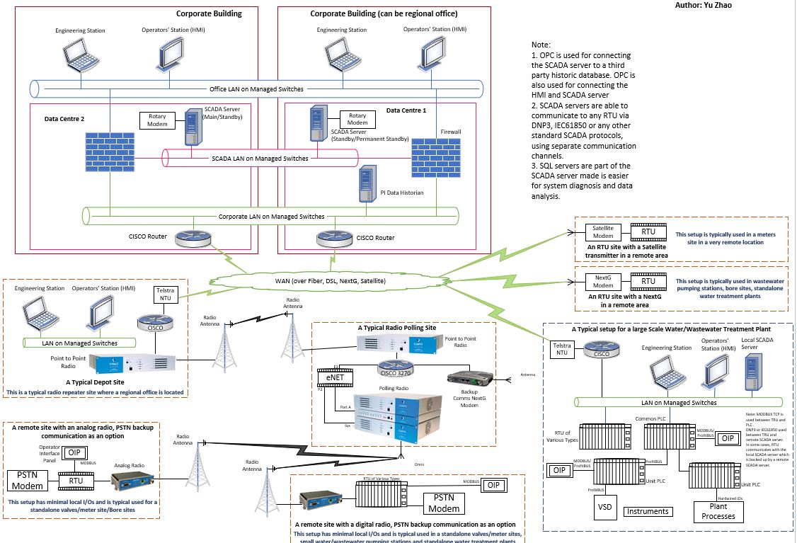 Wide Area SCADA Network Design Wide Area SCADA Network Design