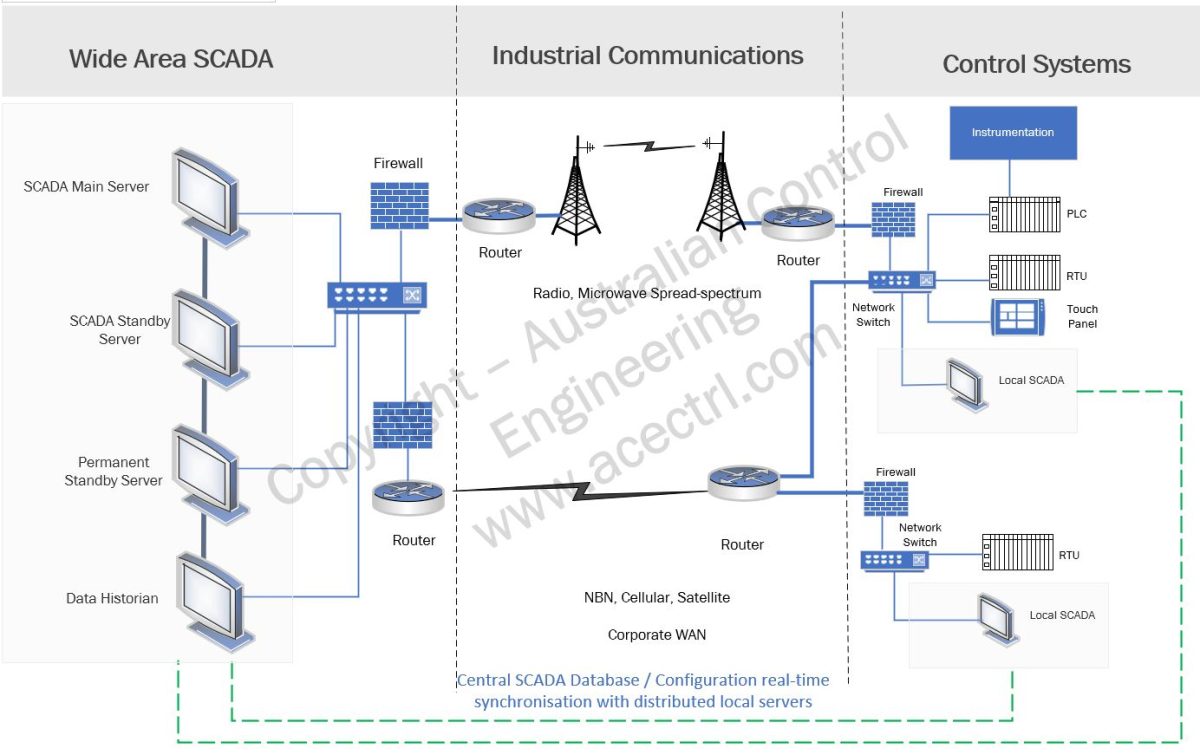 Utility SCADA HMI Expert | Australian Control Engineering Pty Ltd
